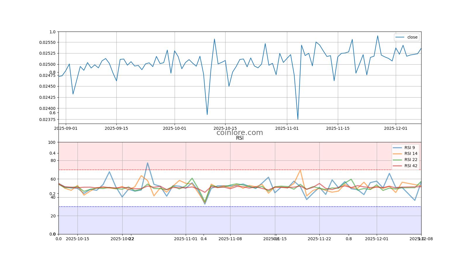 CUSDC RSI indicator