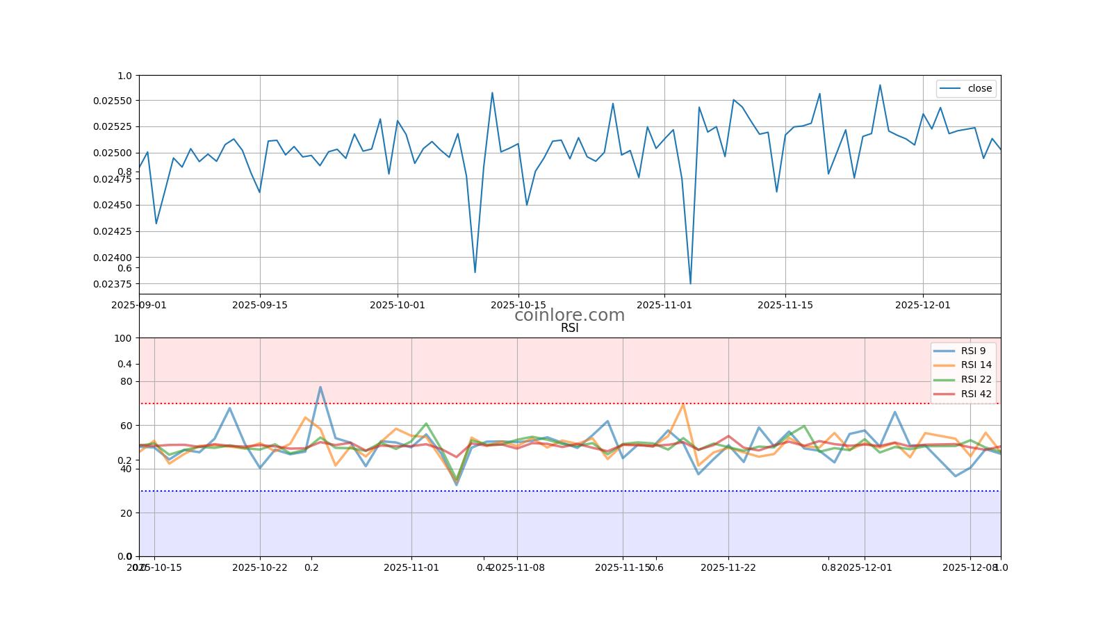 CUSDC RSI indicator