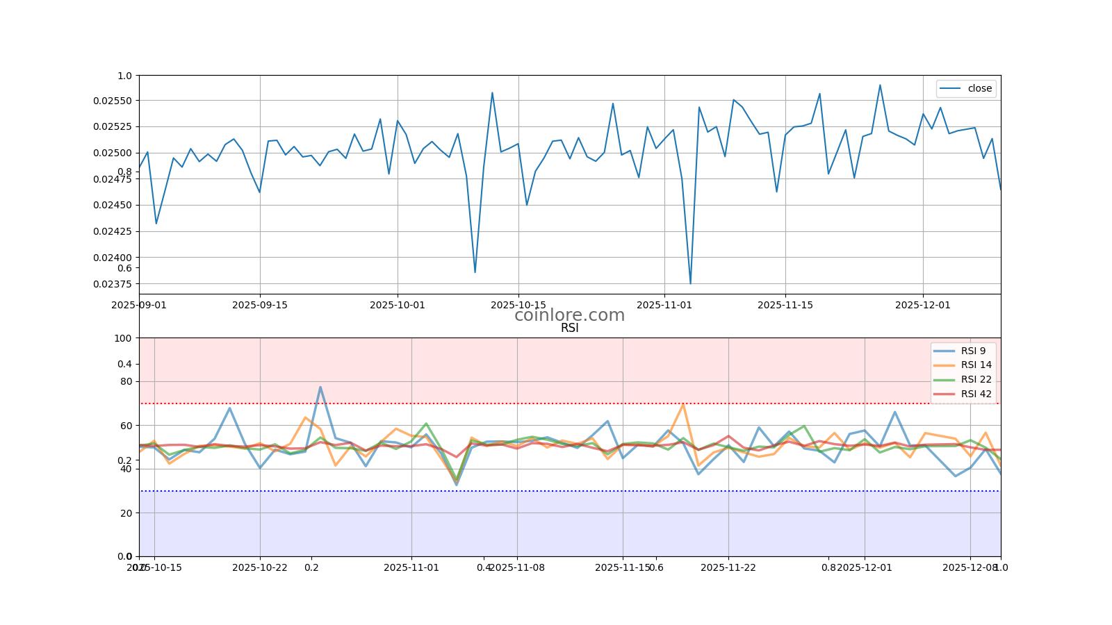CUSDC RSI indicator