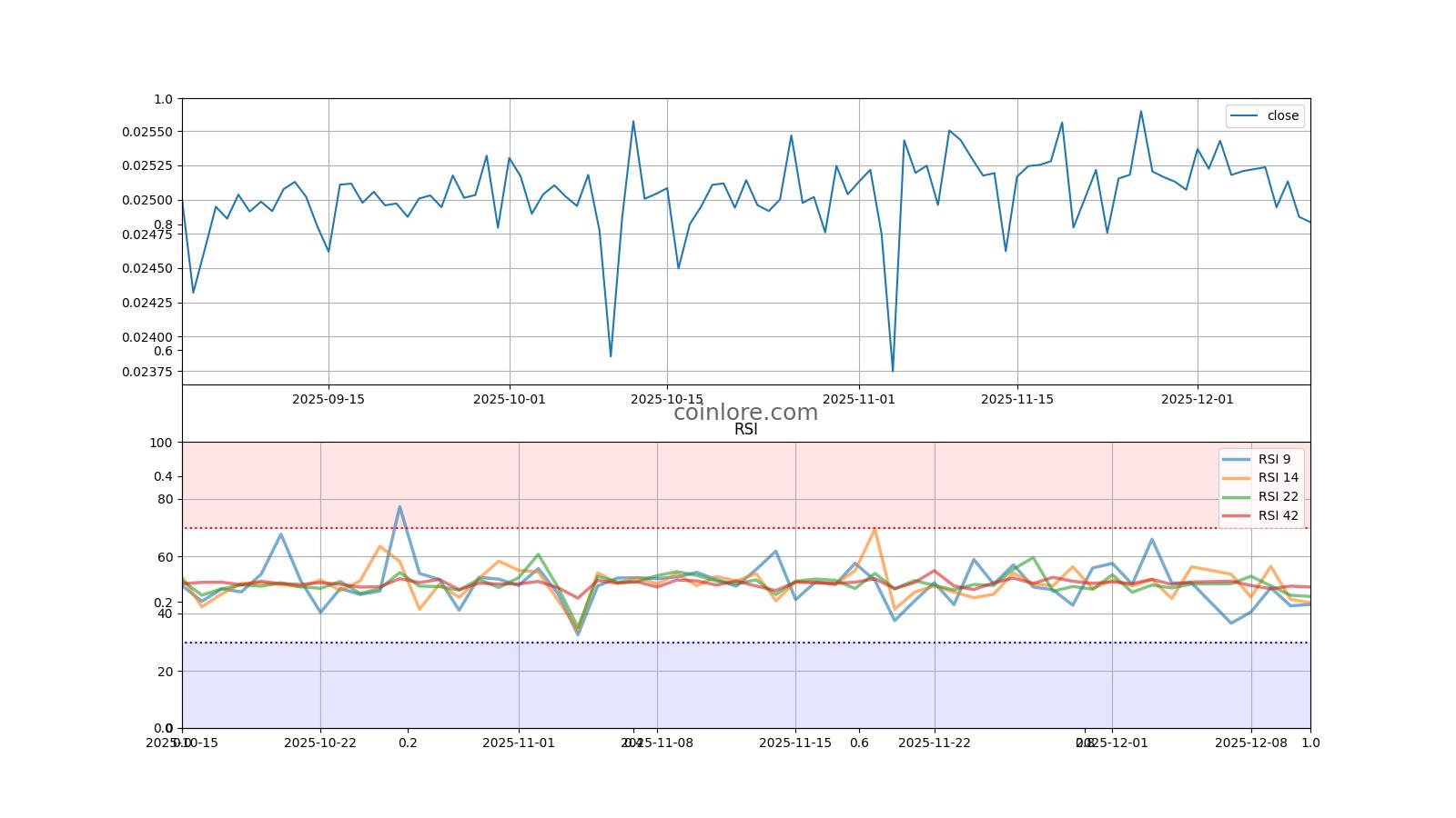 CUSDC RSI indicator