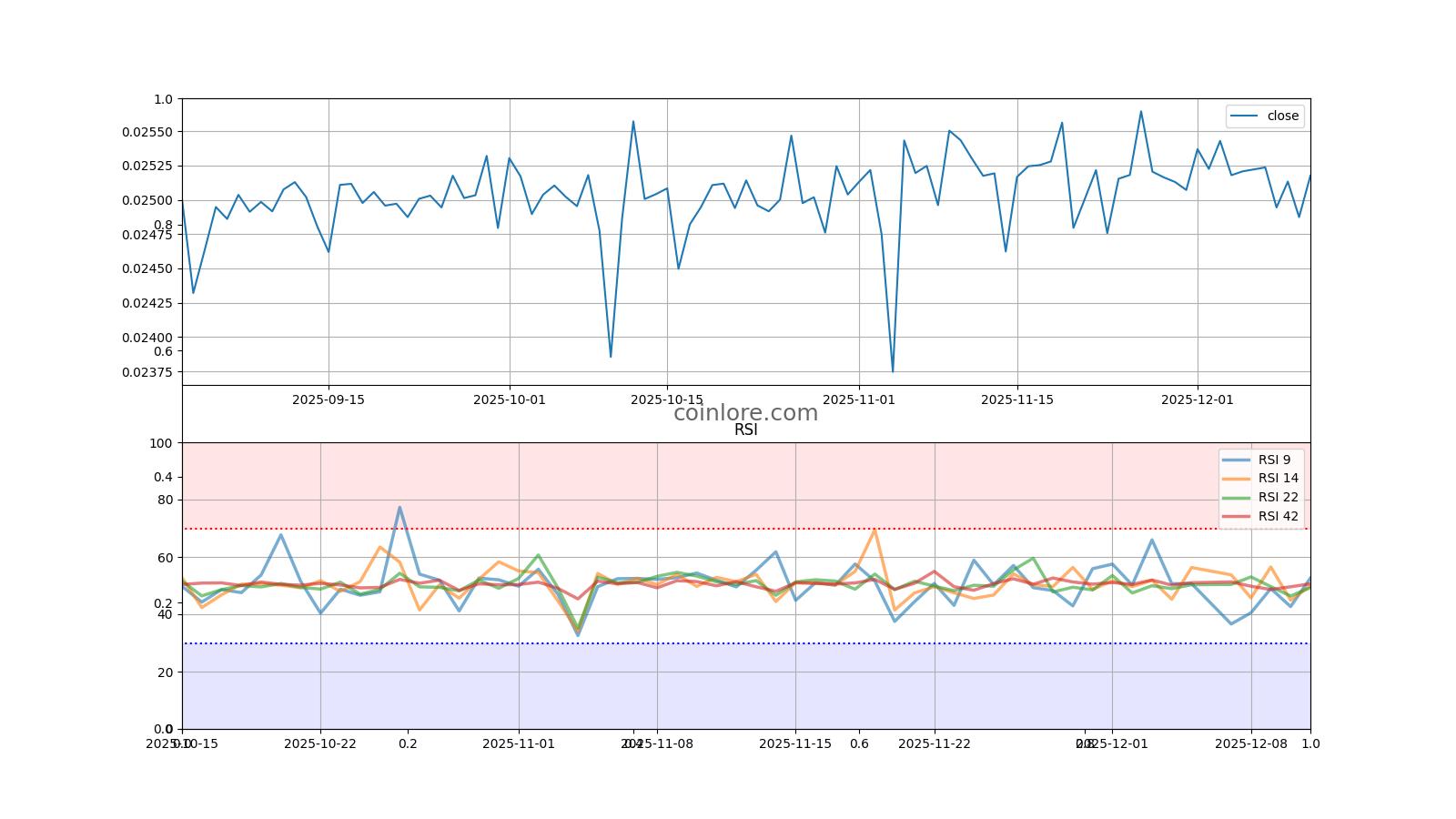 CUSDC RSI indicator