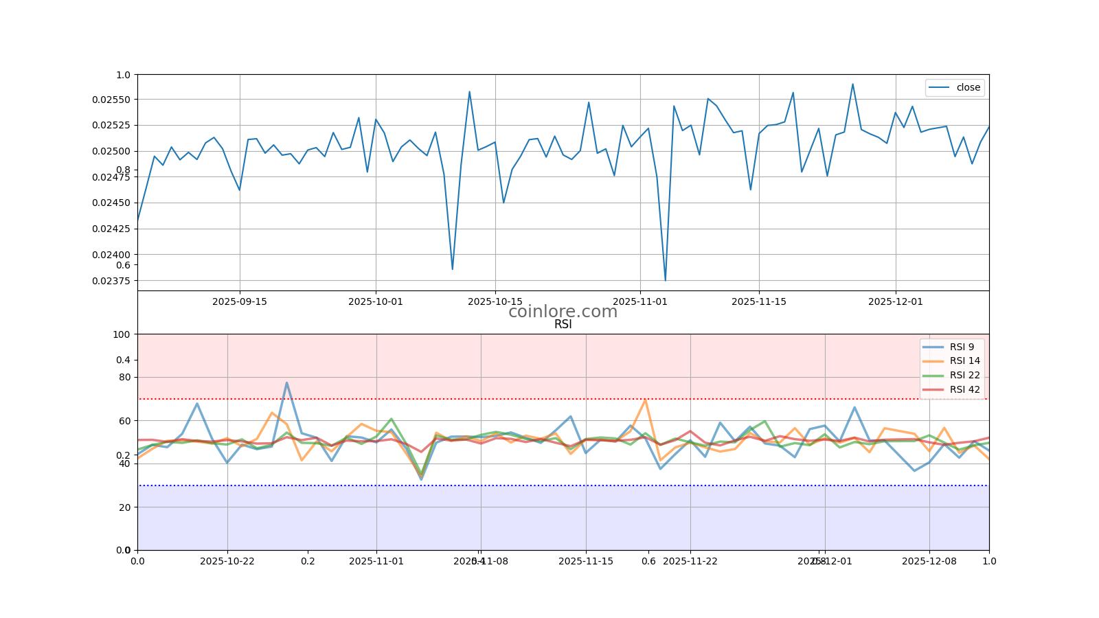 CUSDC RSI indicator
