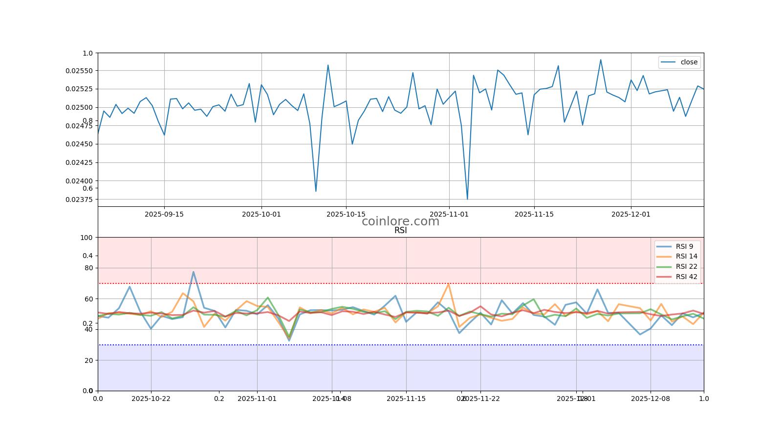 CUSDC RSI indicator