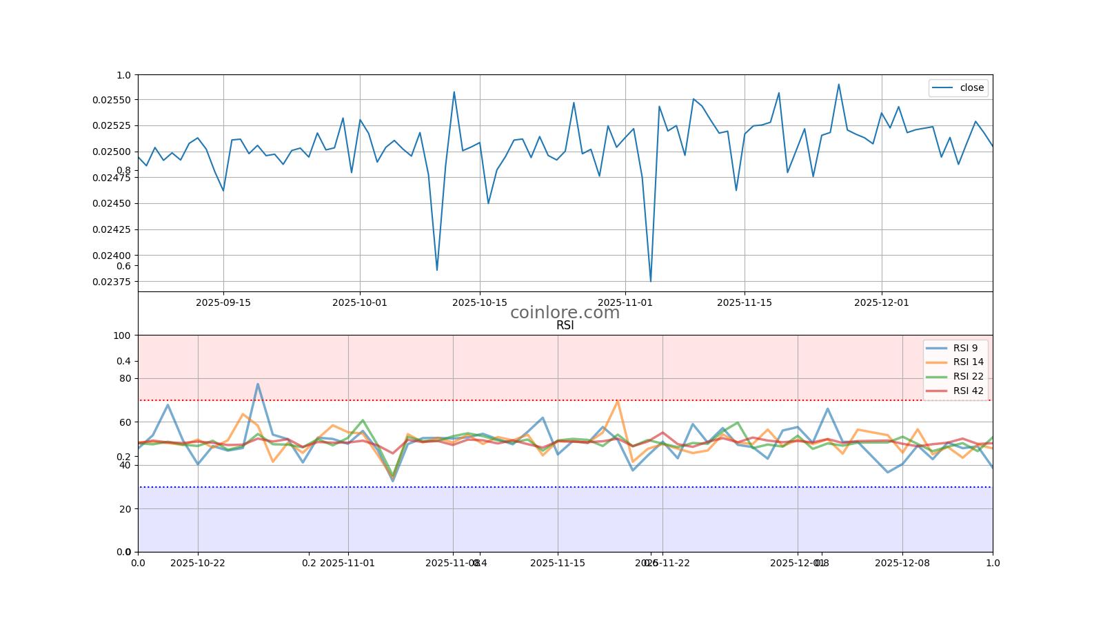 CUSDC RSI indicator