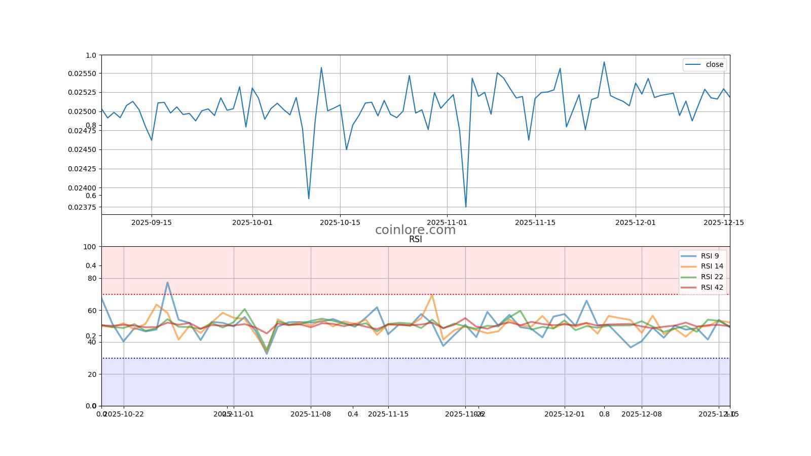 CUSDC RSI indicator