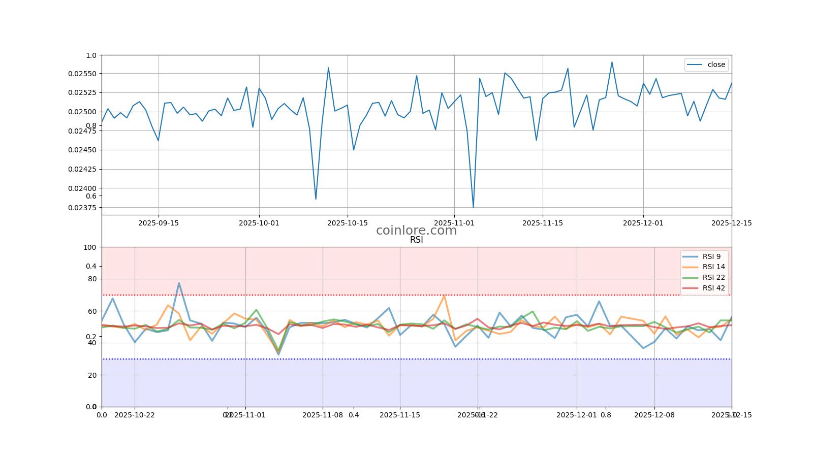 CUSDC RSI indicator