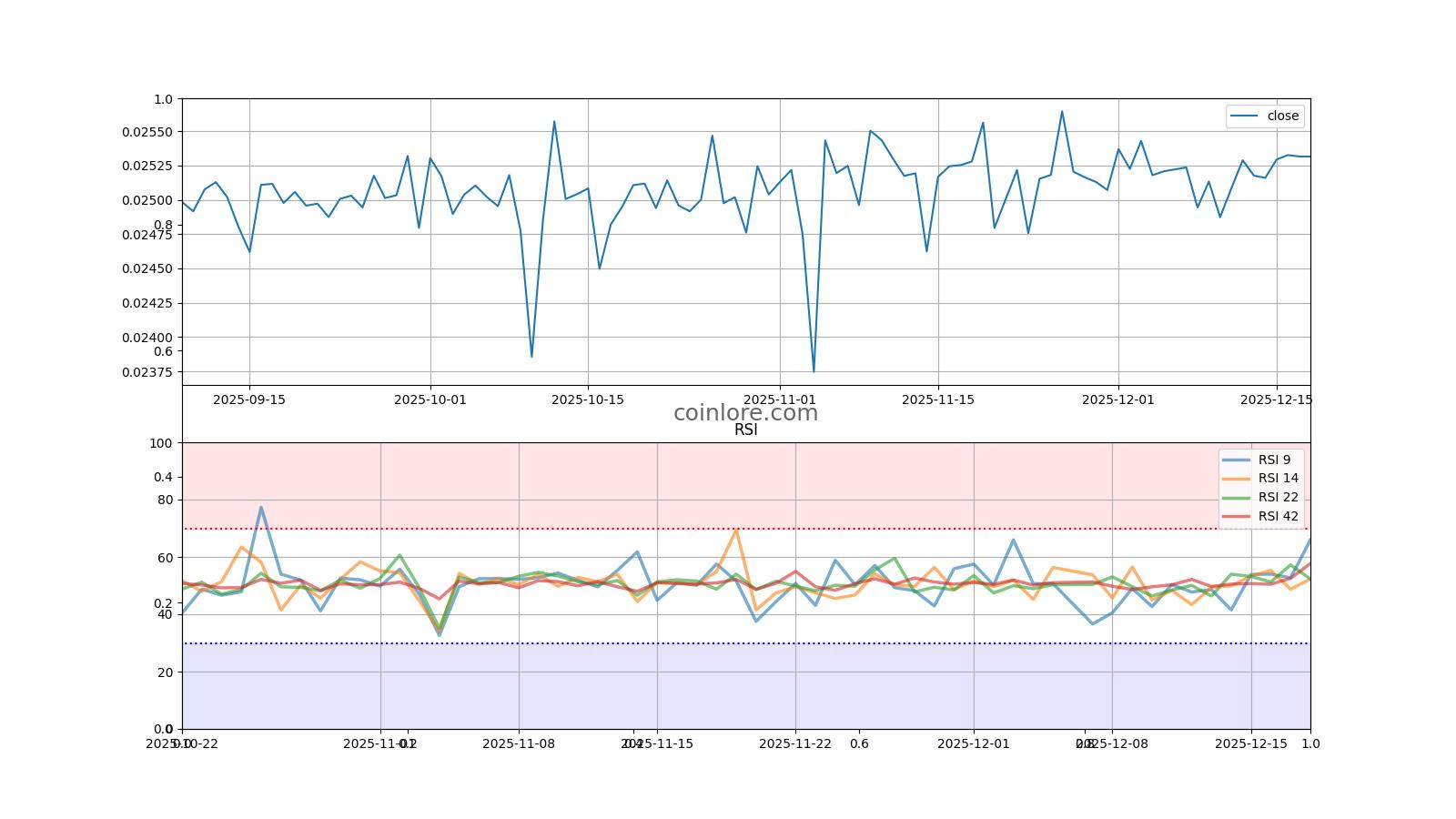 CUSDC RSI indicator