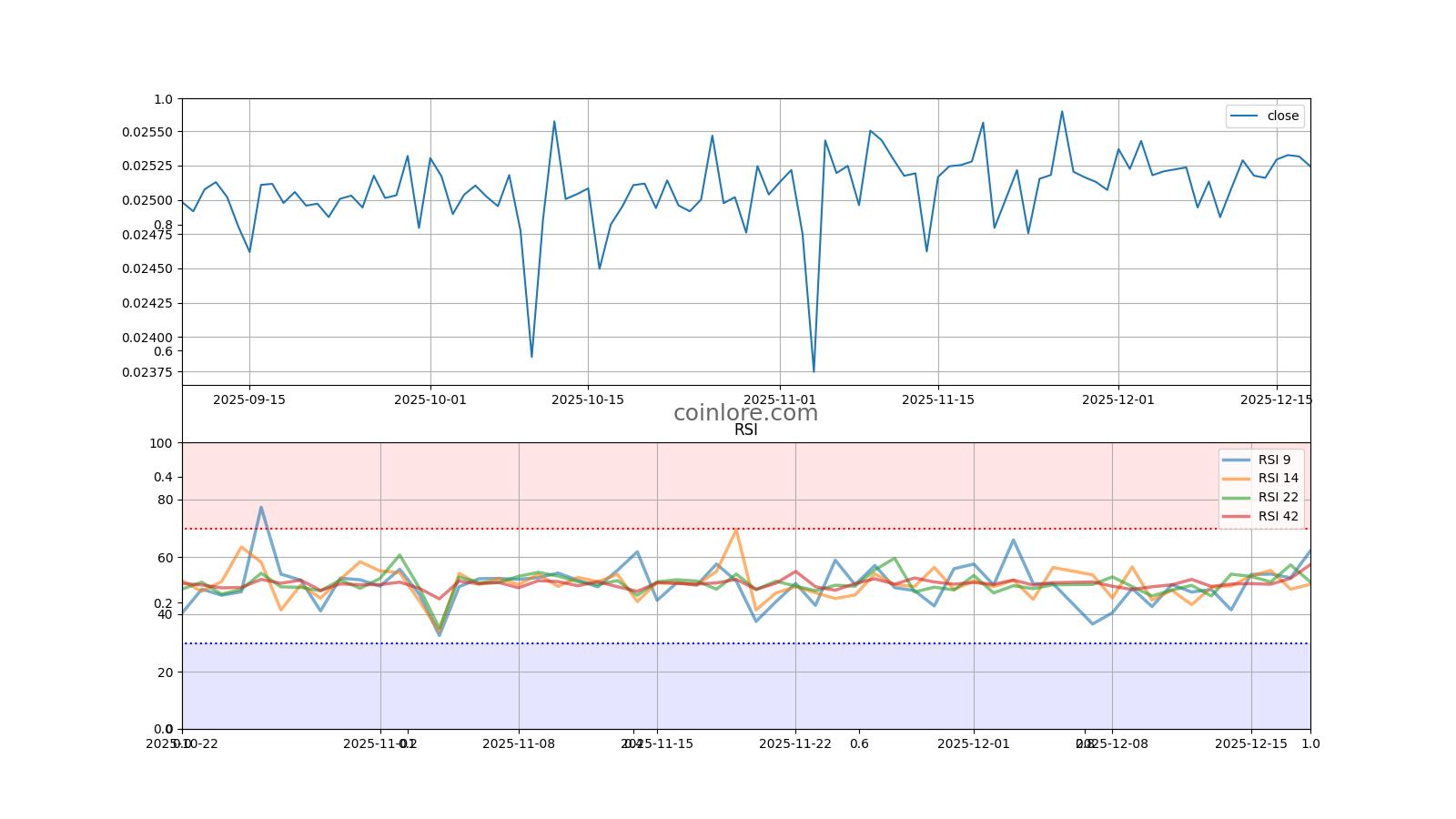CUSDC RSI indicator