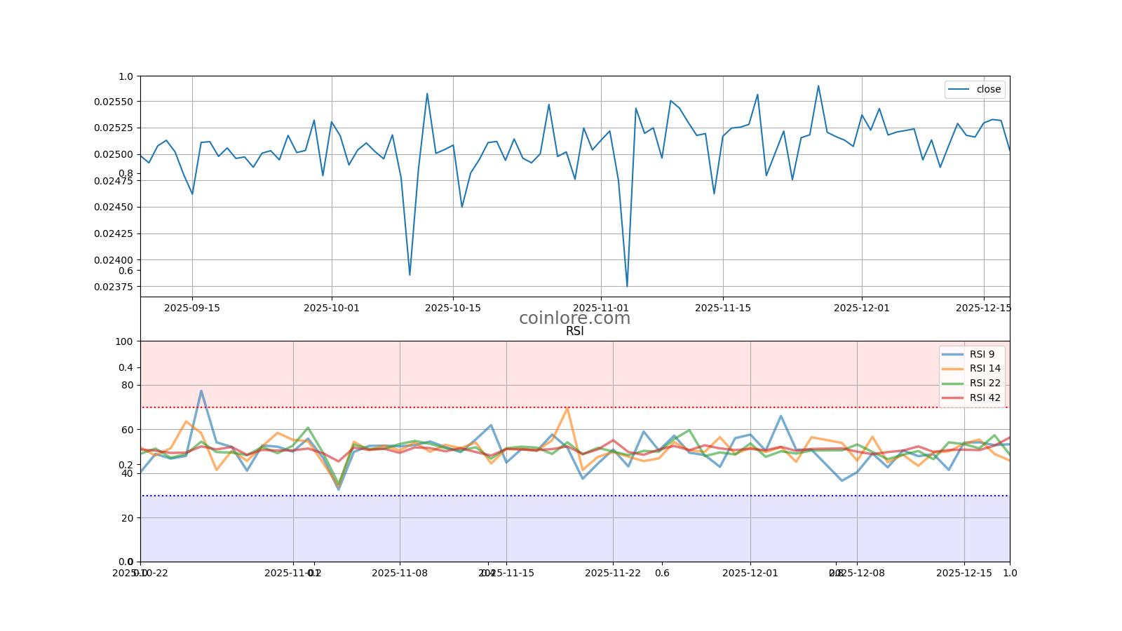 CUSDC RSI indicator