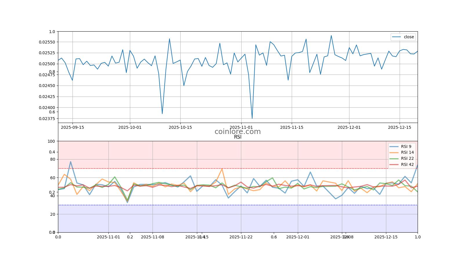 CUSDC RSI indicator