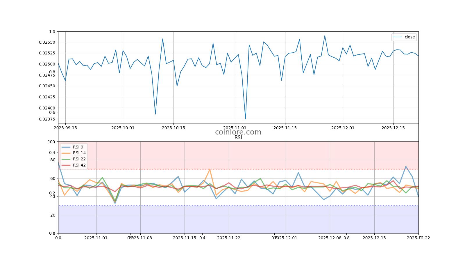 CUSDC RSI indicator