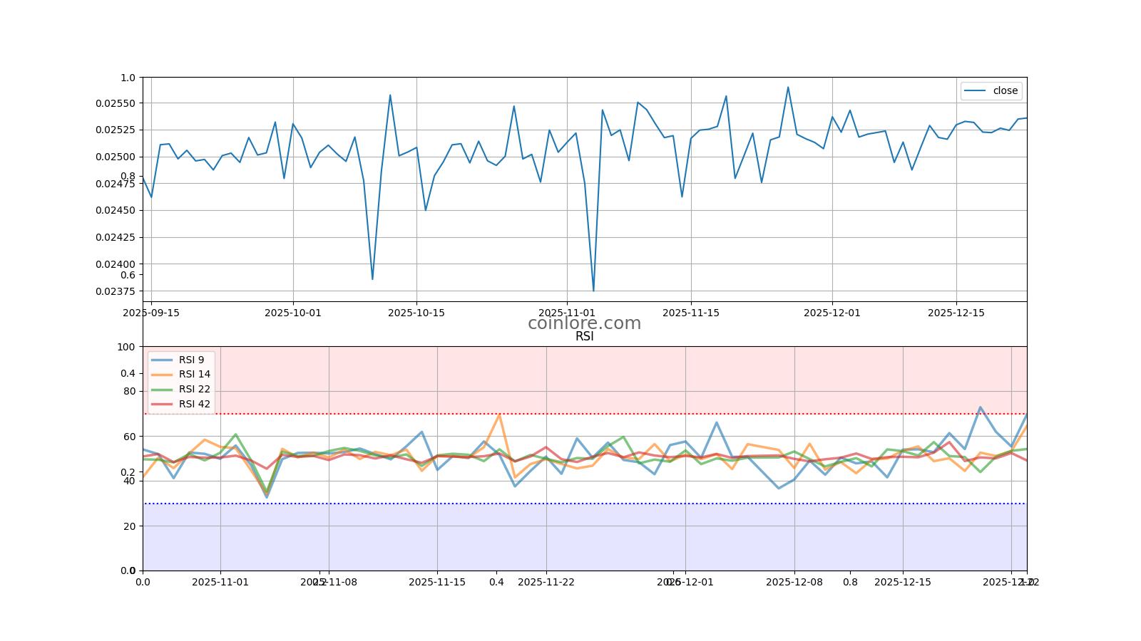 CUSDC RSI indicator