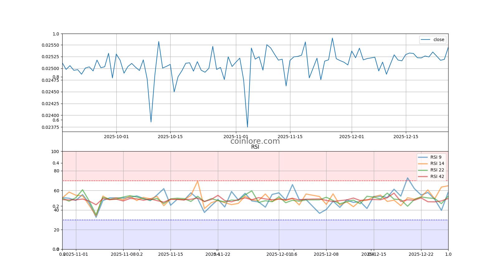 CUSDC RSI indicator