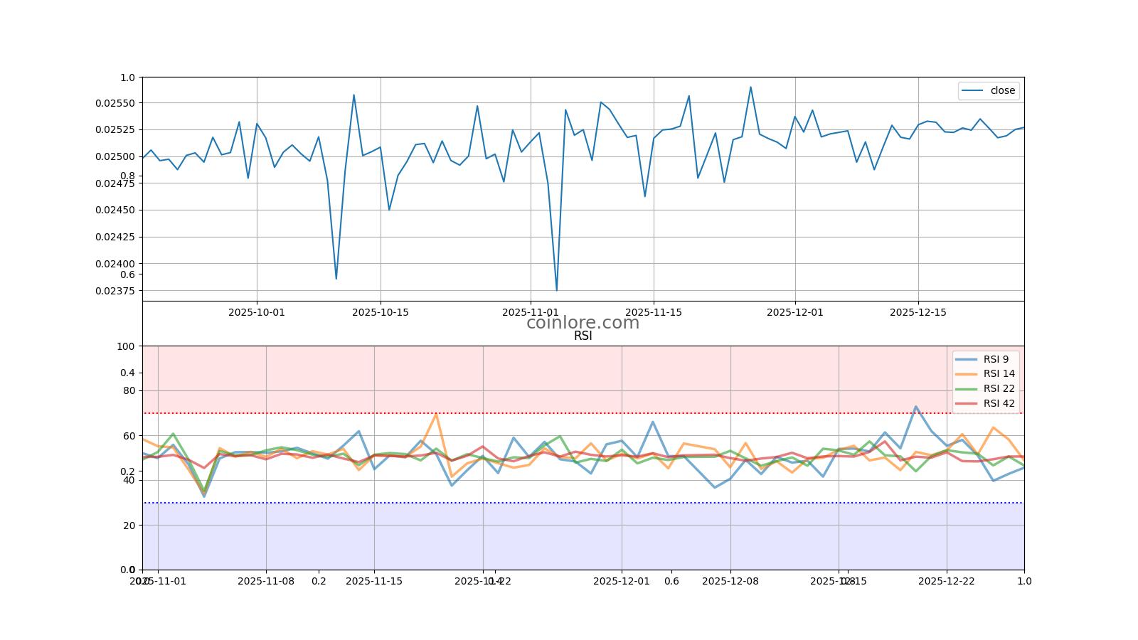 CUSDC RSI indicator