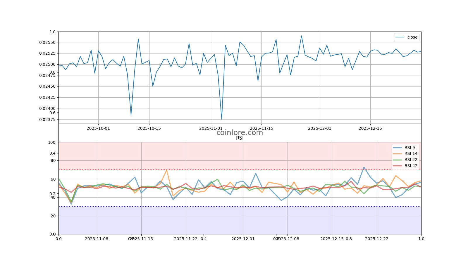 CUSDC RSI indicator