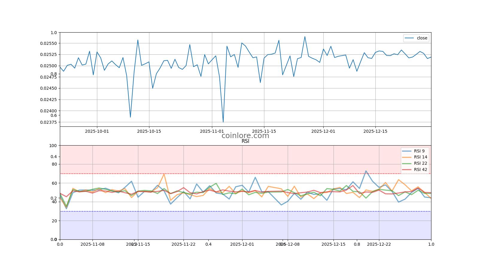 CUSDC RSI indicator