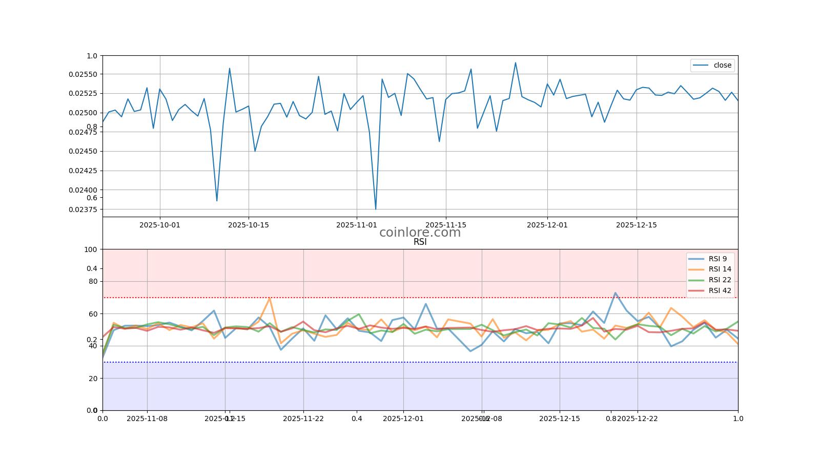 CUSDC RSI indicator
