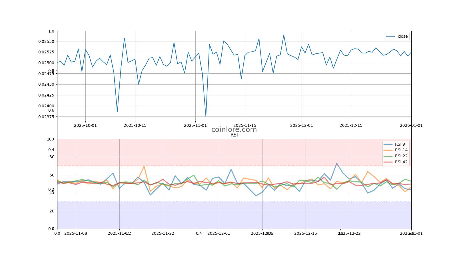 CUSDC RSI indicator