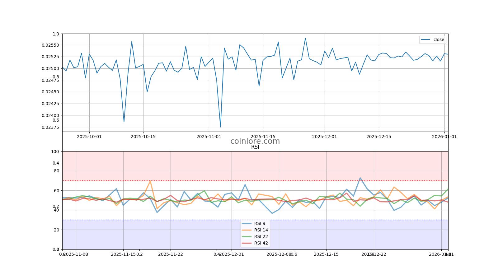CUSDC RSI indicator