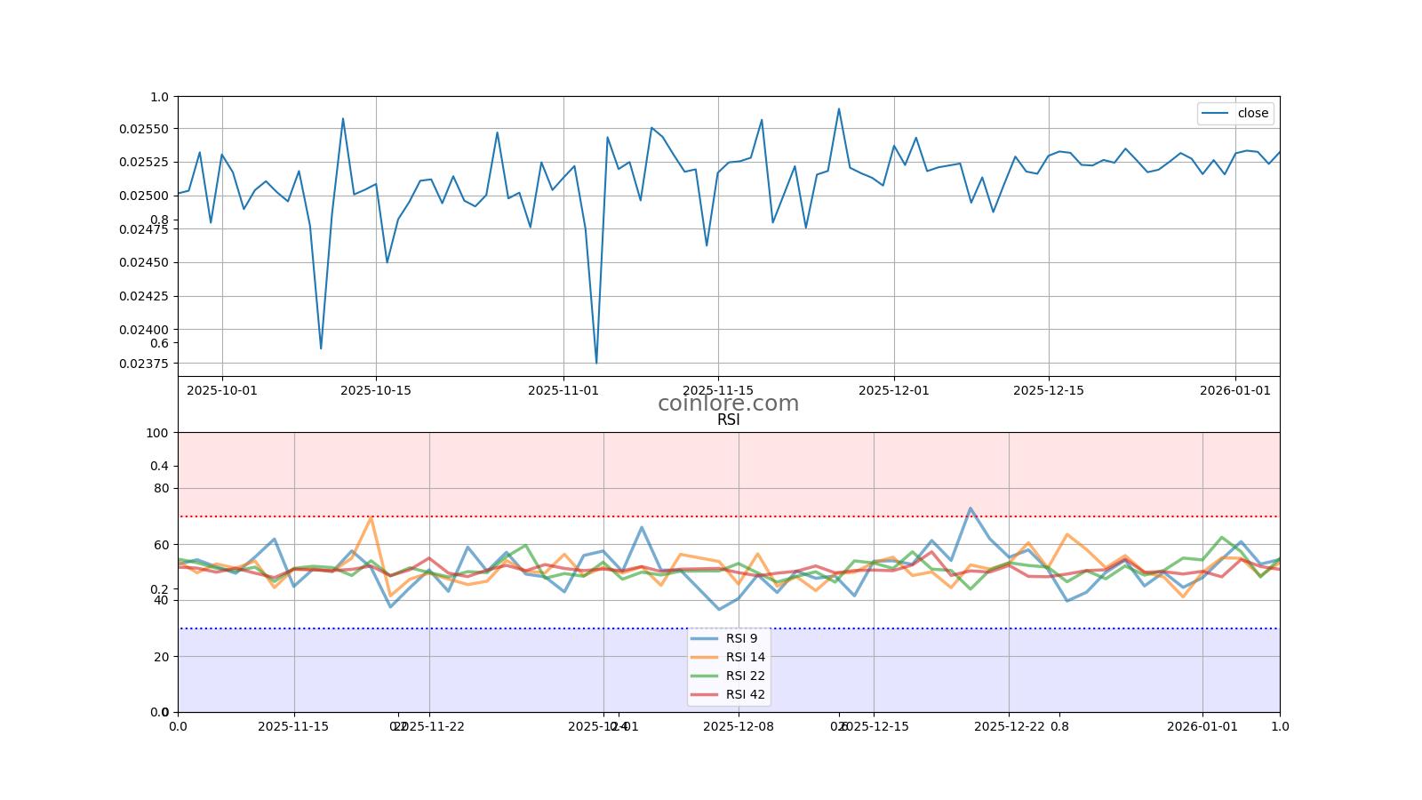 CUSDC RSI indicator