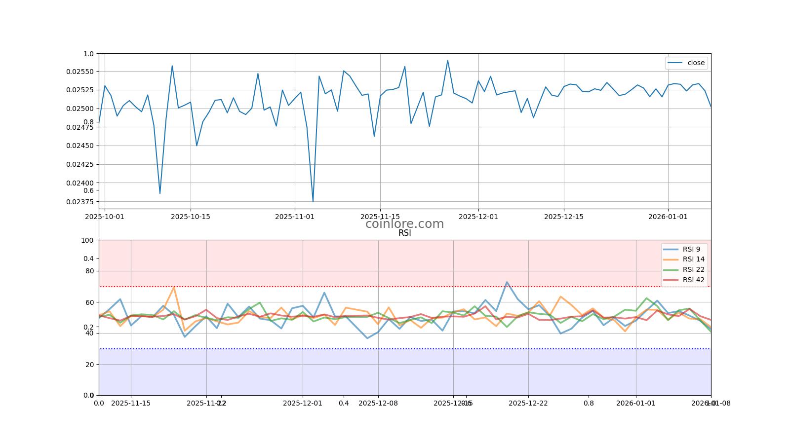 CUSDC RSI indicator