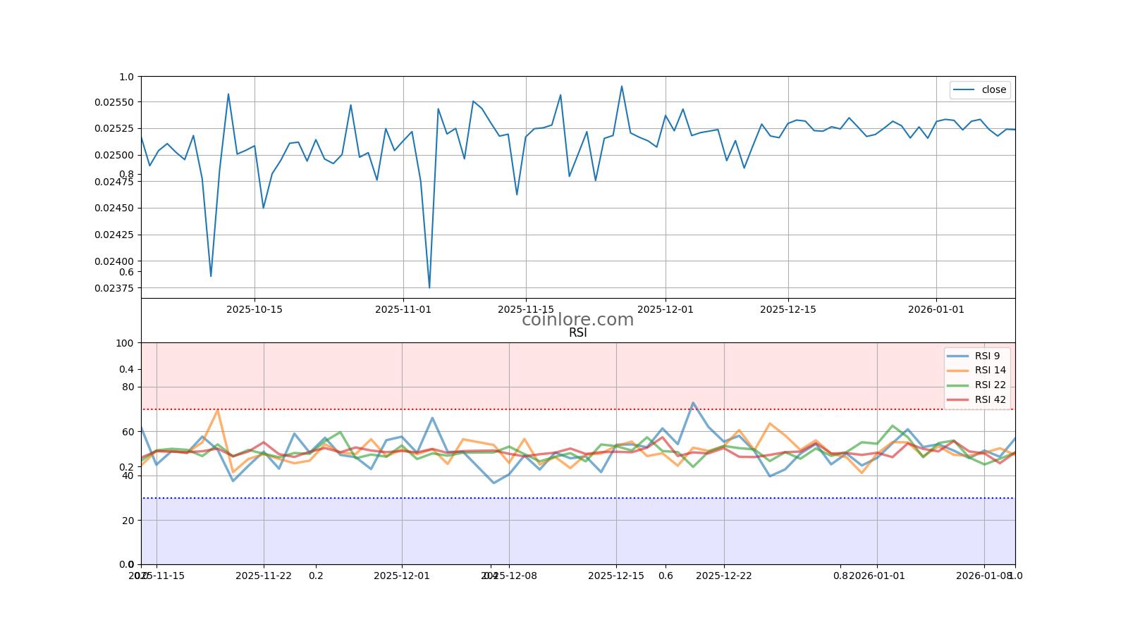 CUSDC RSI indicator