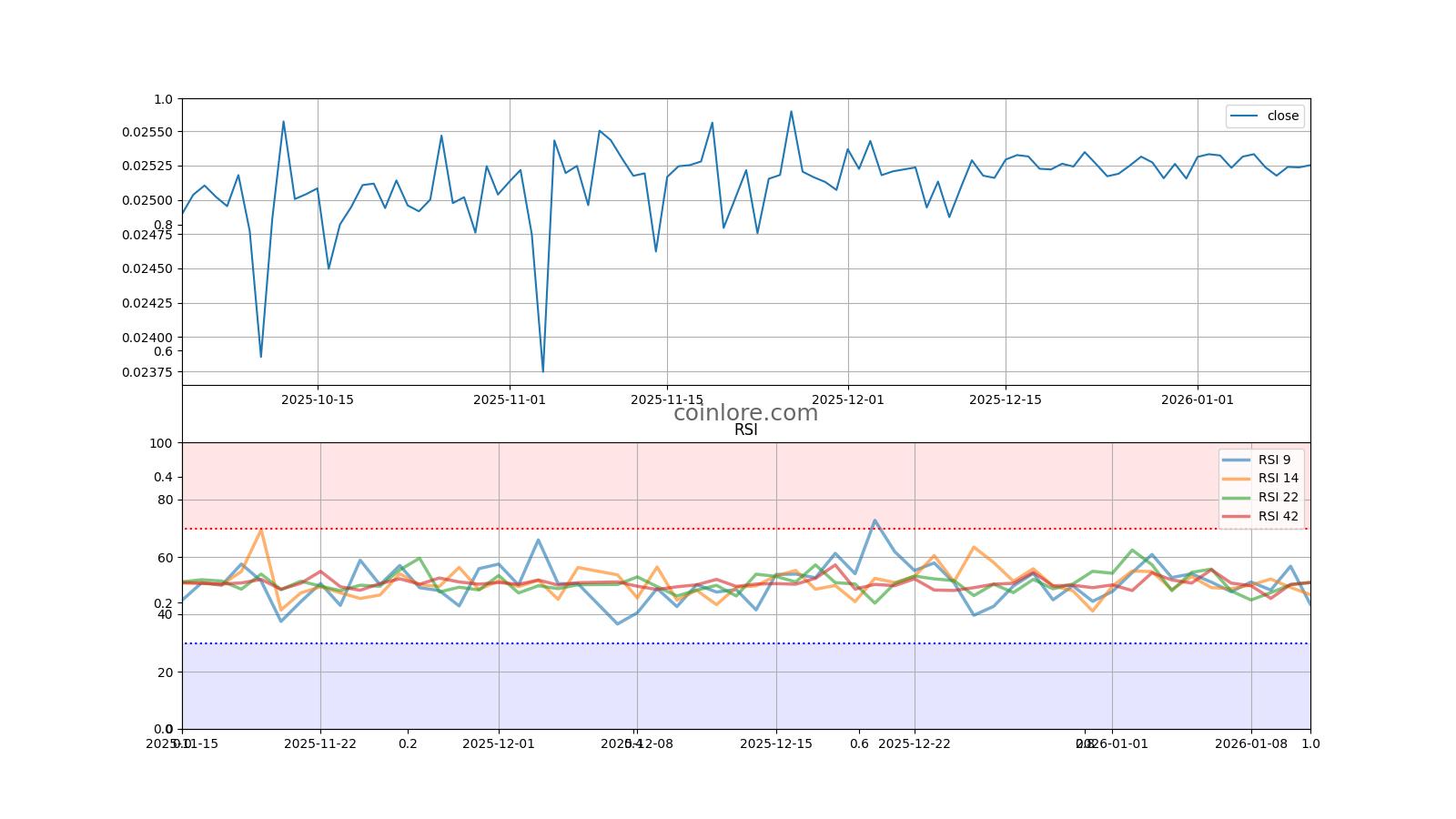 CUSDC RSI indicator