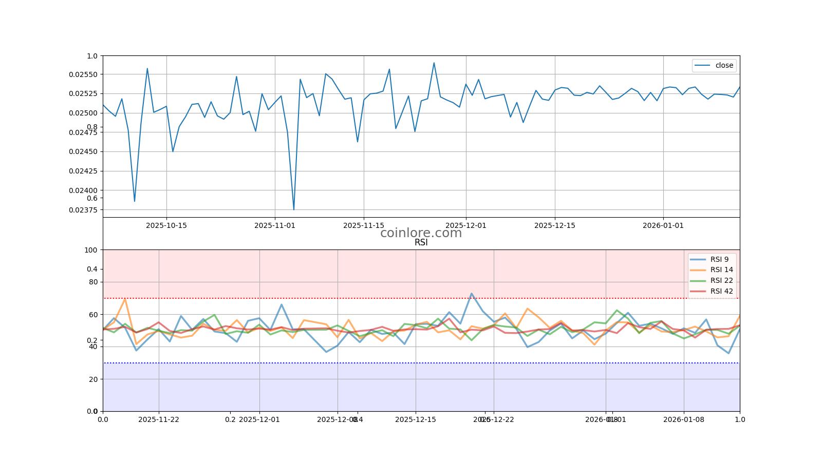 CUSDC RSI indicator
