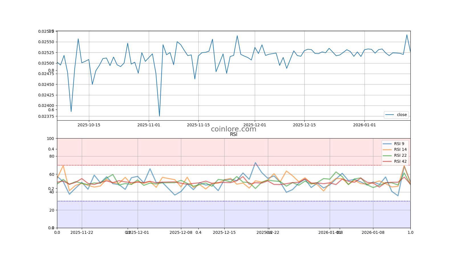 CUSDC RSI indicator