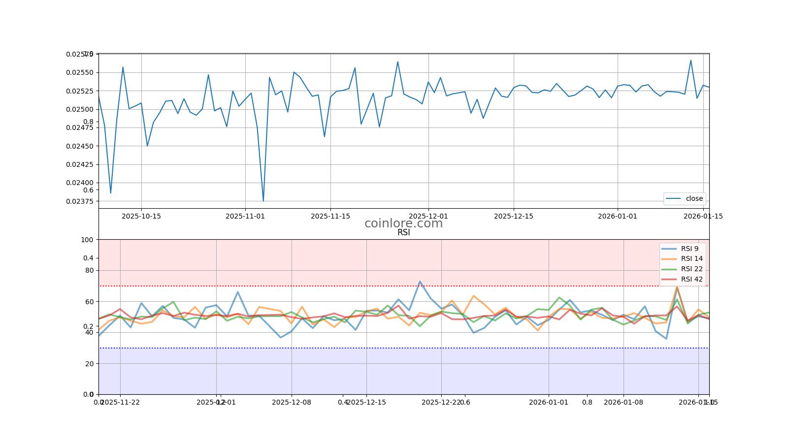 CUSDC RSI indicator