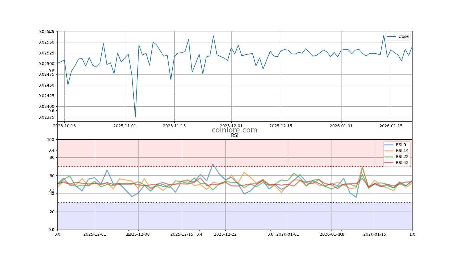 CUSDC RSI indicator
