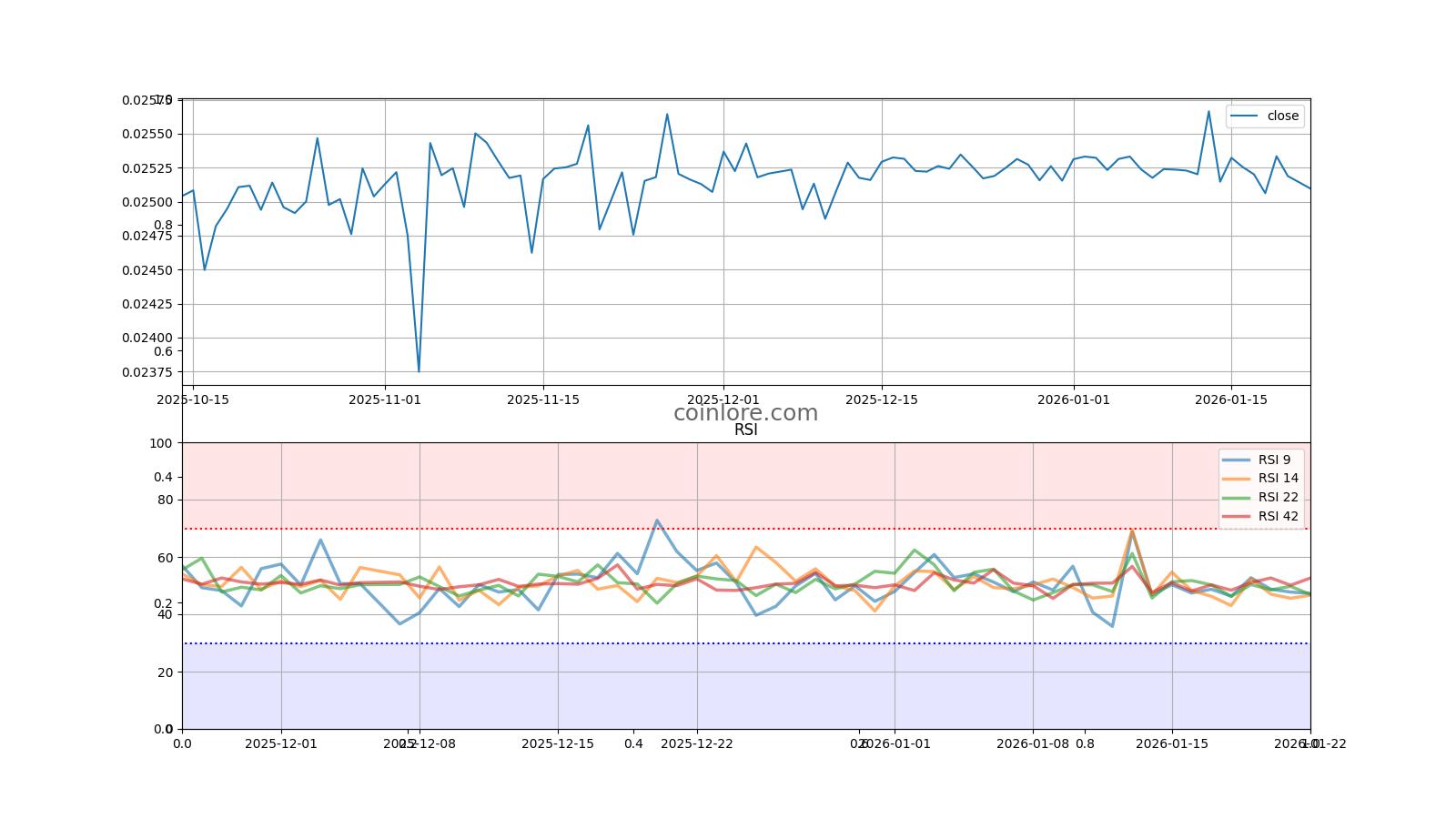 CUSDC RSI indicator
