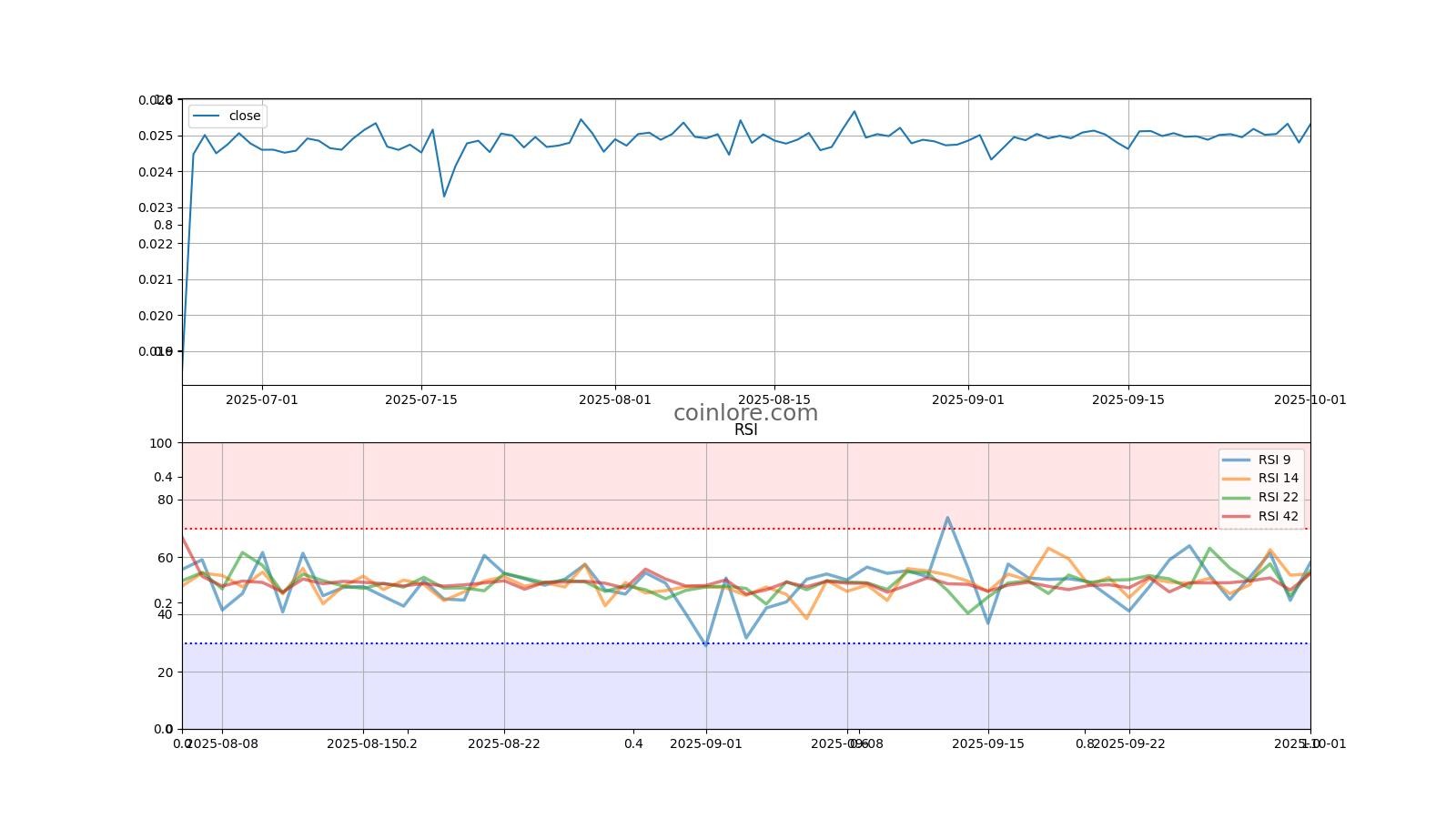 Compound USD Coin RSI indicator