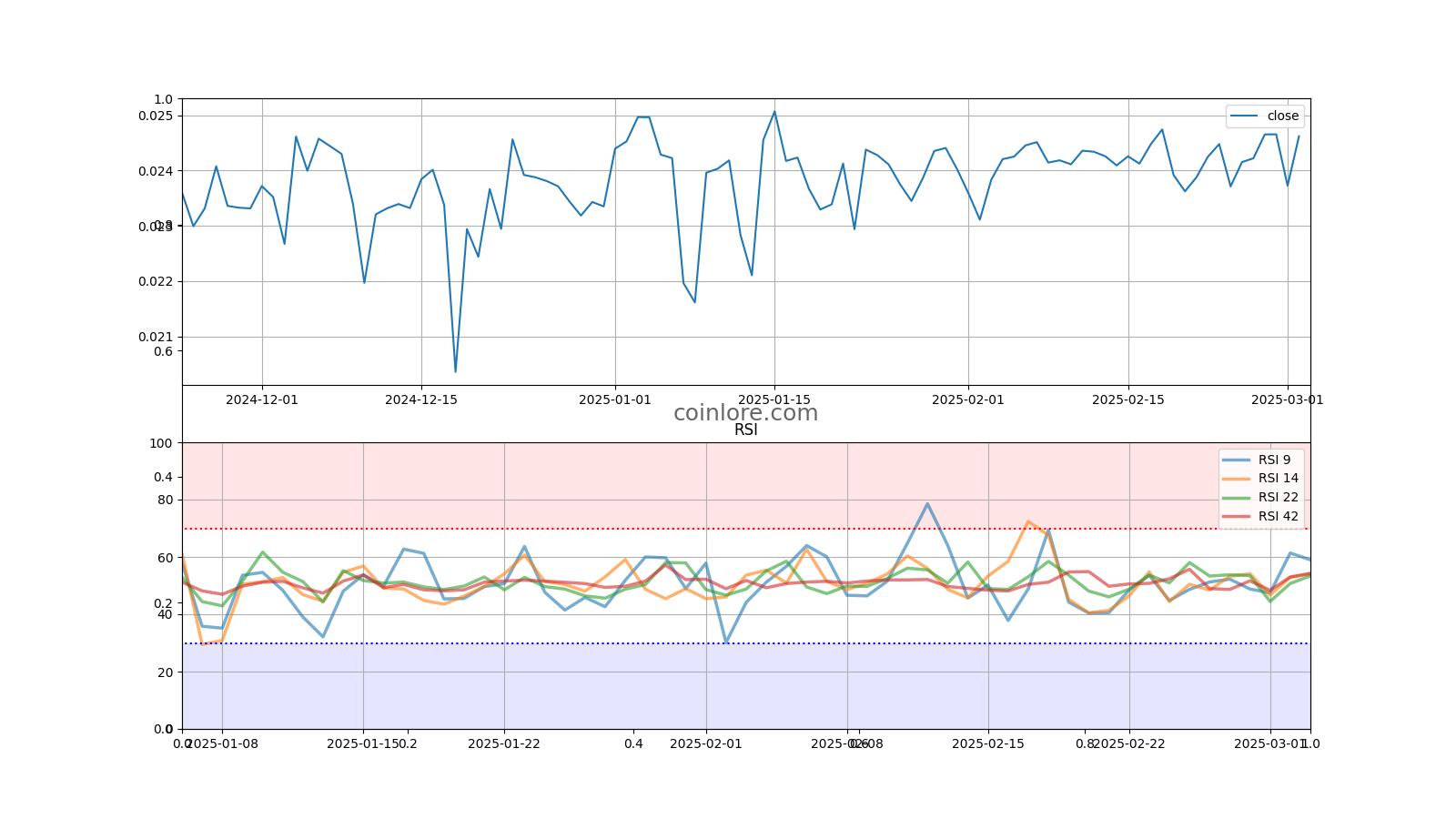 CUSDC RSI indicator