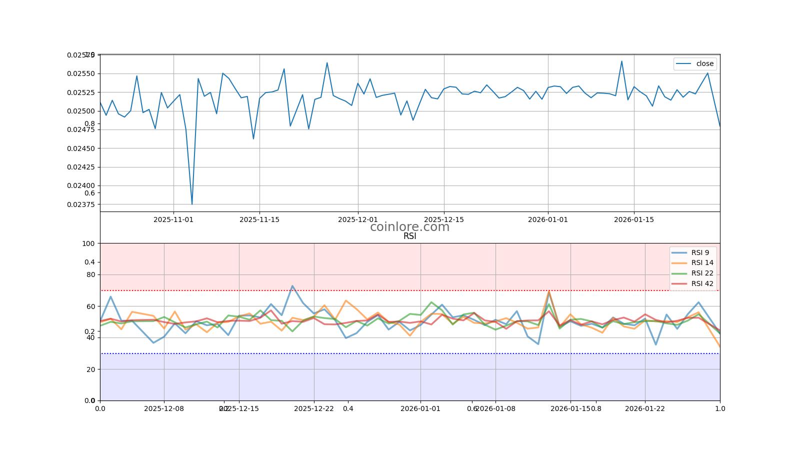 CUSDC RSI indicator