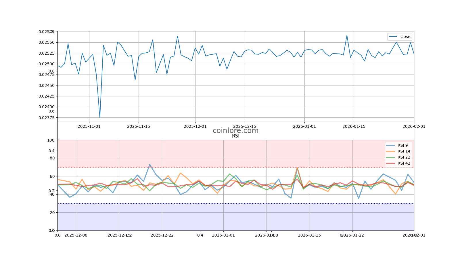 CUSDC RSI indicator