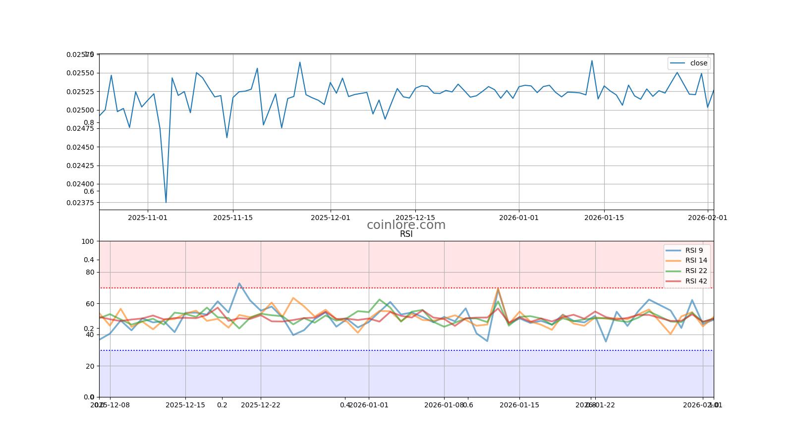 CUSDC RSI indicator