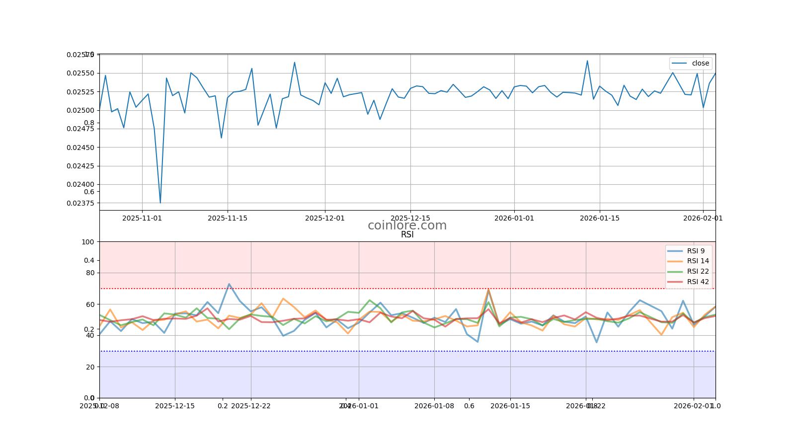 CUSDC RSI indicator
