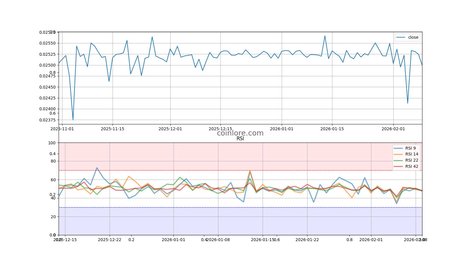 CUSDC RSI indicator