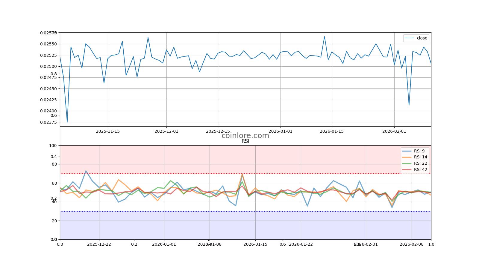 CUSDC RSI indicator