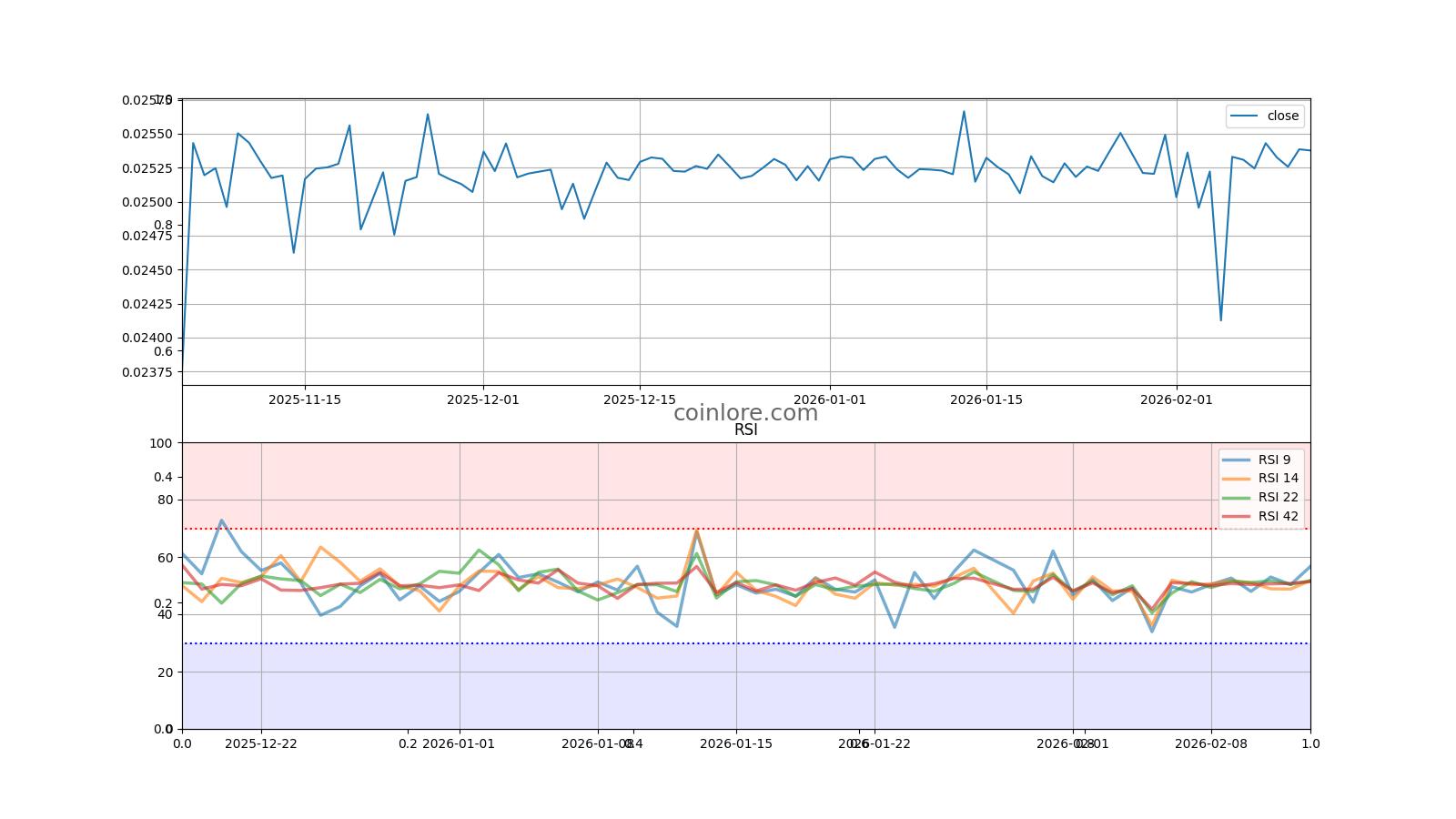 CUSDC RSI indicator