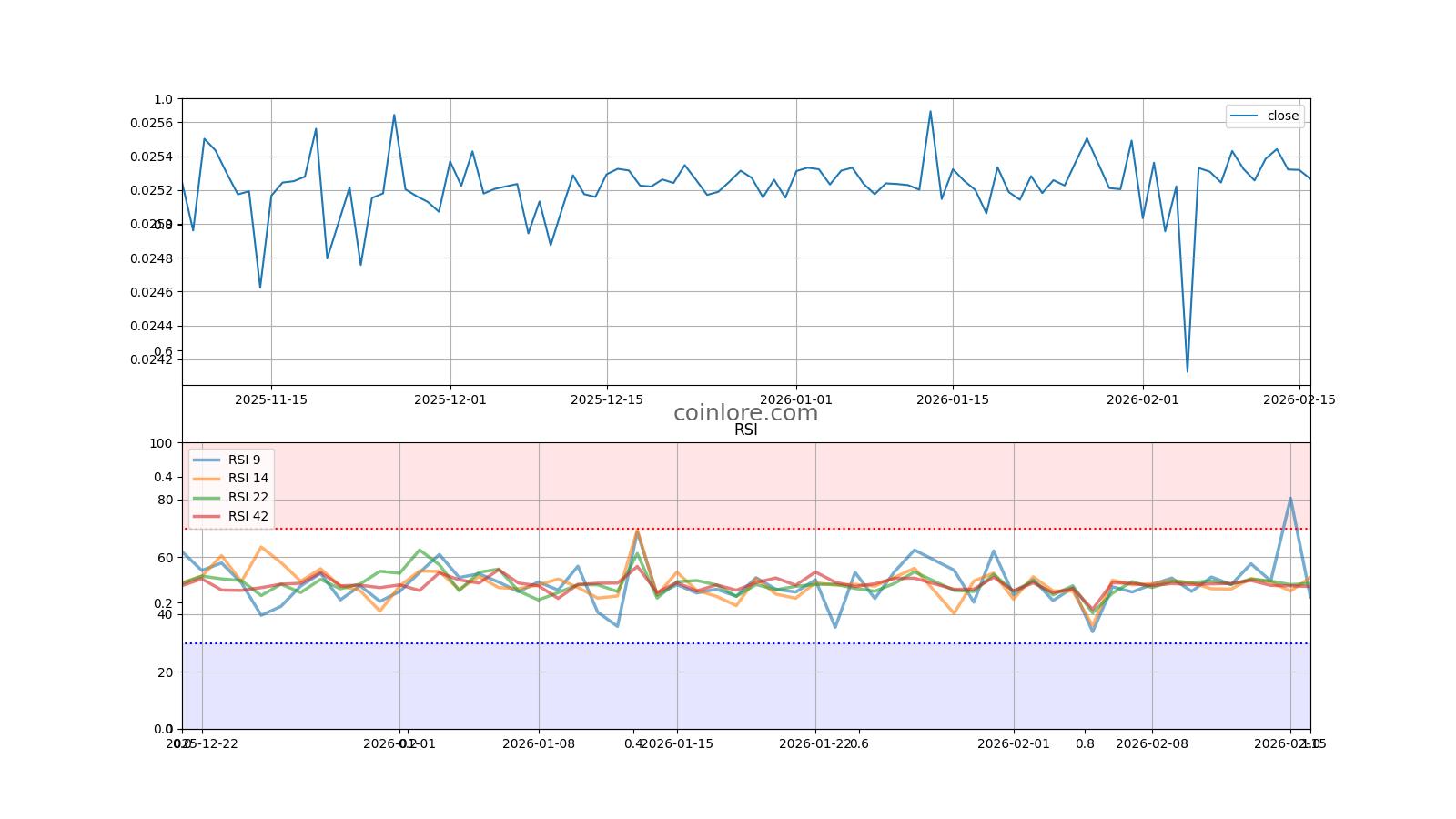 CUSDC RSI indicator