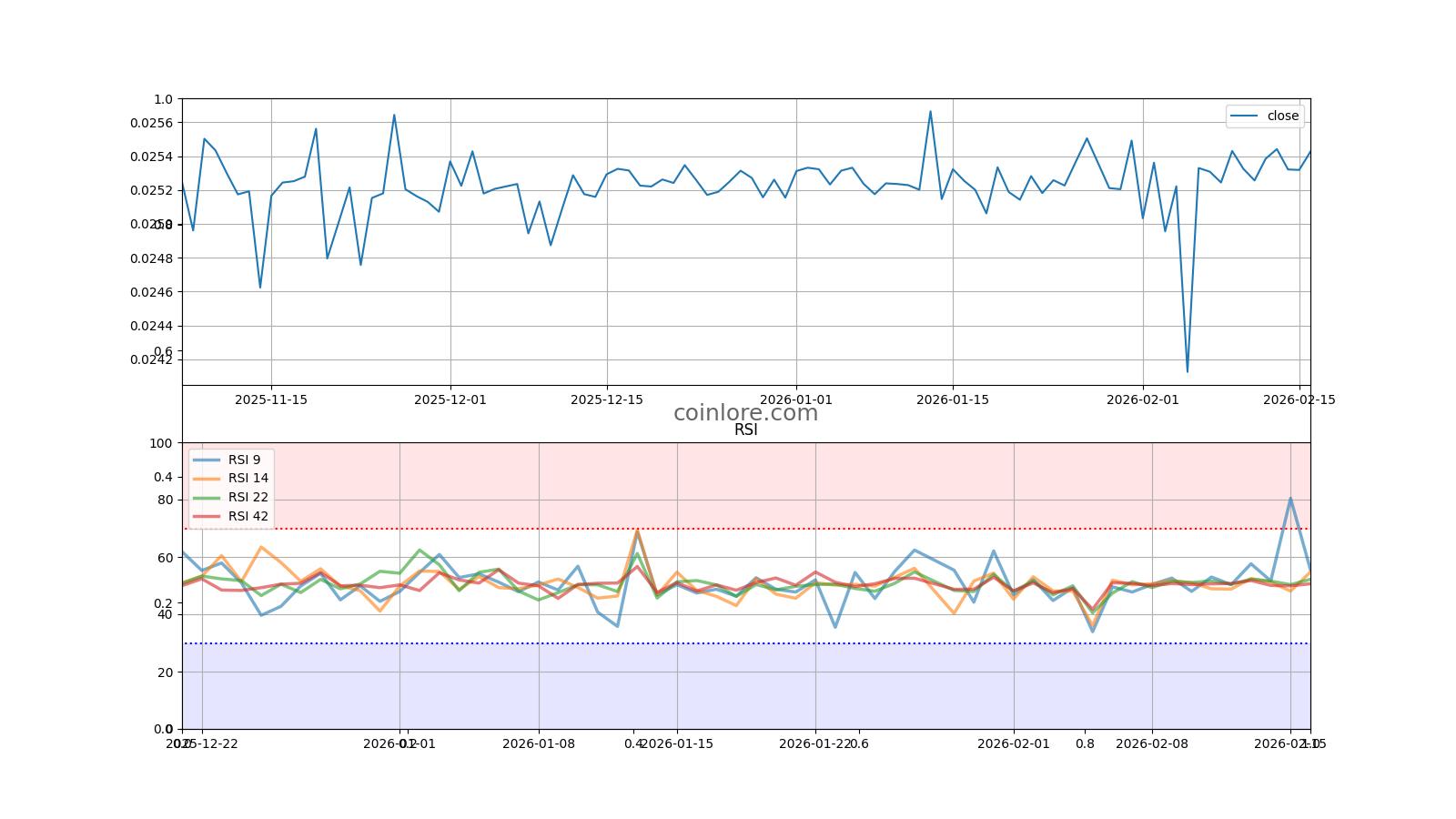 CUSDC RSI indicator