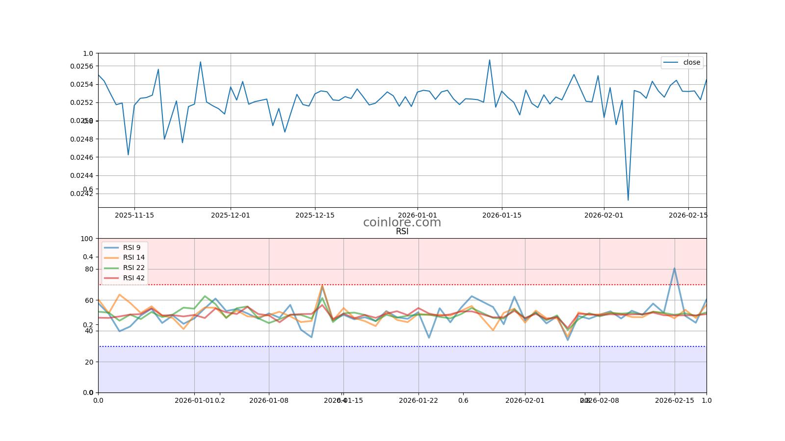 CUSDC RSI indicator