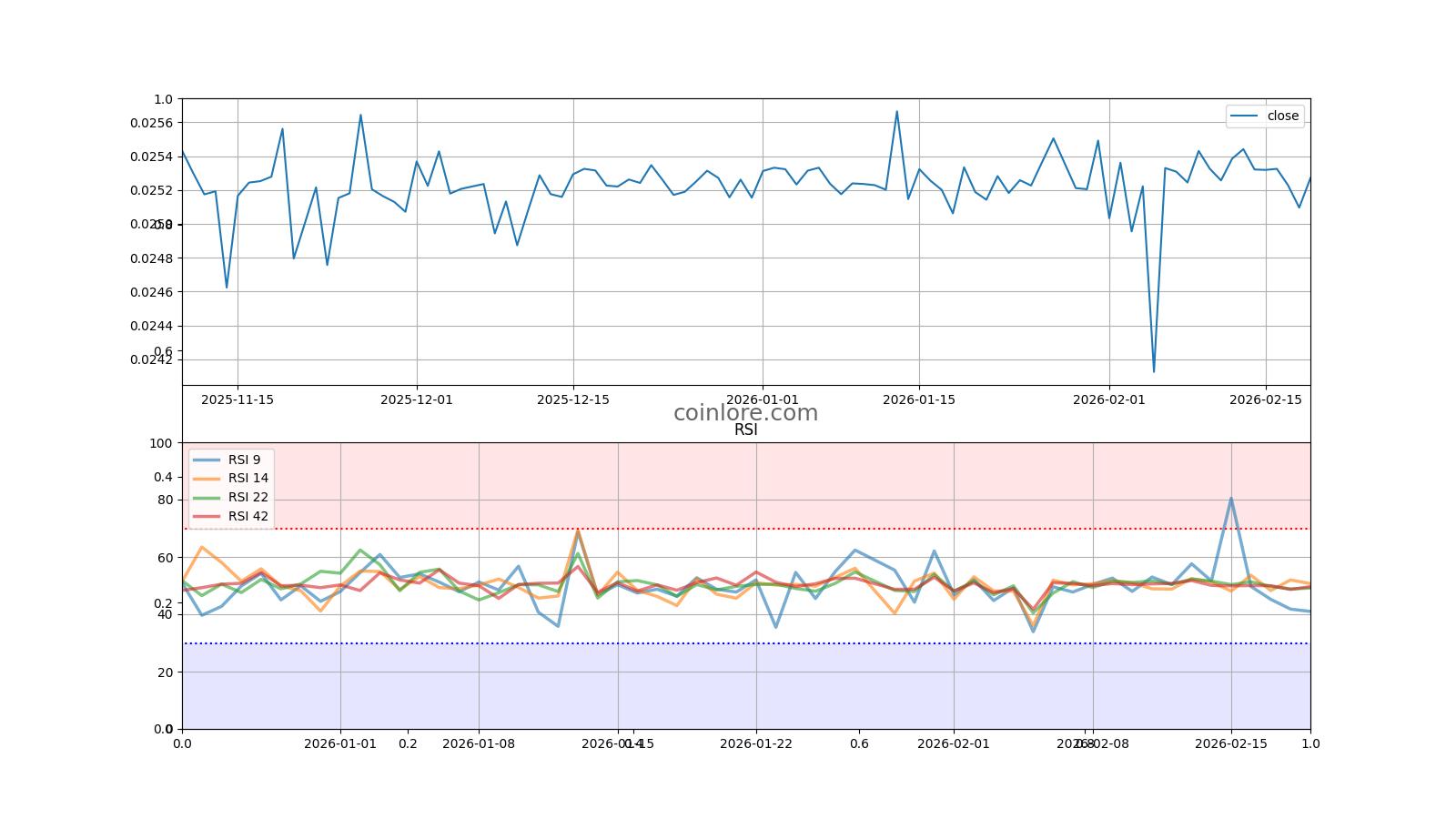 CUSDC RSI indicator