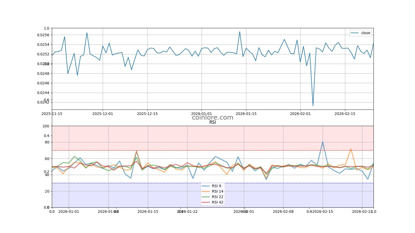 CUSDC RSI indicator