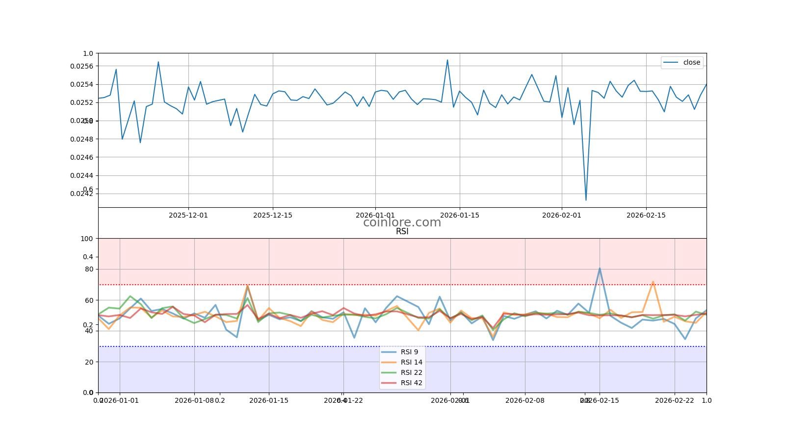 CUSDC RSI indicator