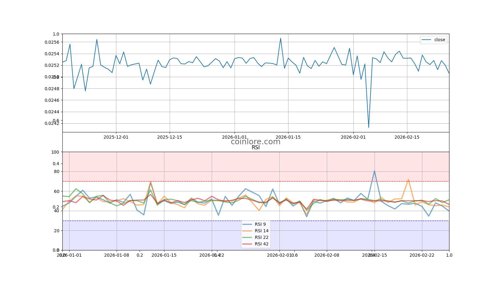 CUSDC RSI indicator