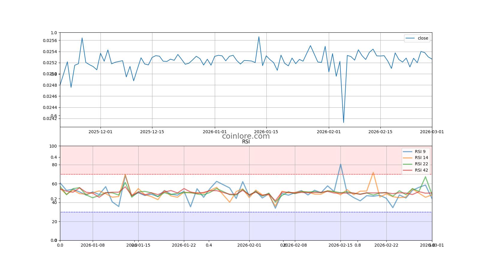 CUSDC RSI indicator
