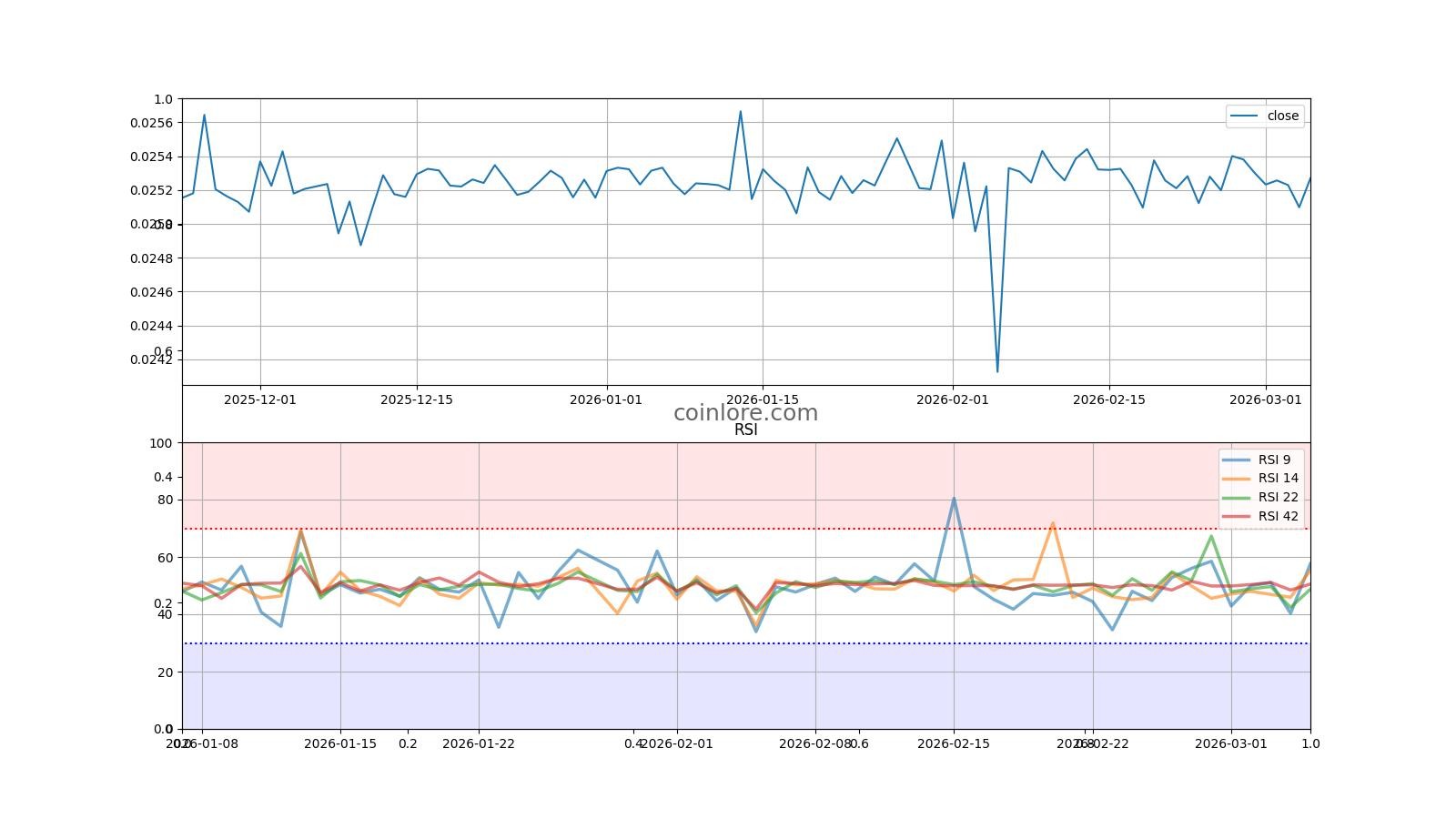 CUSDC RSI indicator